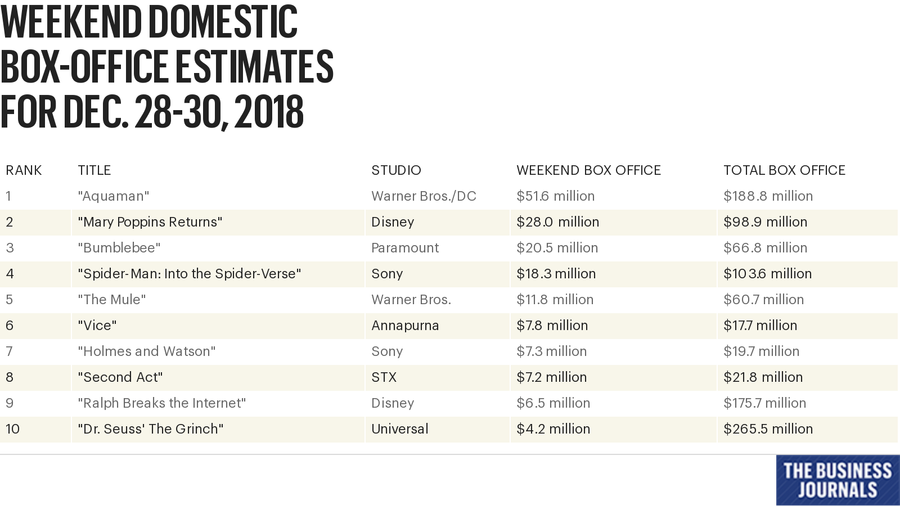 ‘Aquaman’ tops last weekend box office of 2018 - L.A. Business First