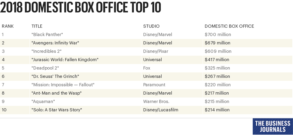 Disney dominated record 2018 box office - Chicago Business Journal