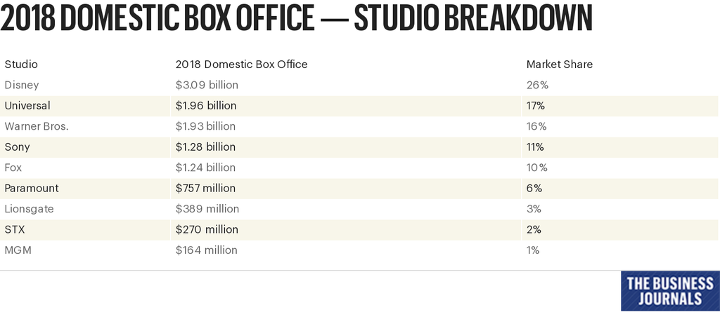 Disney dominated record 2018 box office - Chicago Business Journal