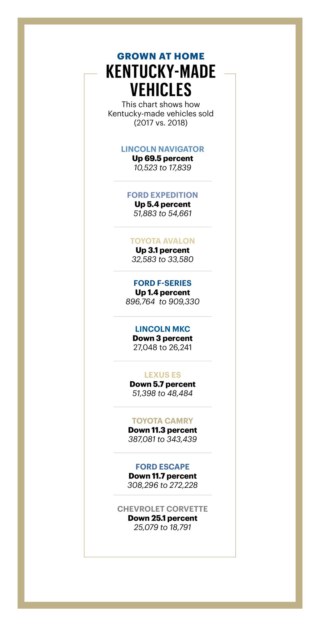 Kentucky auto industry outlook in 2019 - Louisville Business First