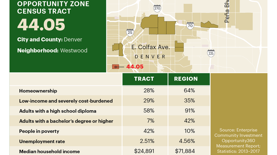 Colorado opportunity zones: A 'once-in-a-generation' chance for both ...