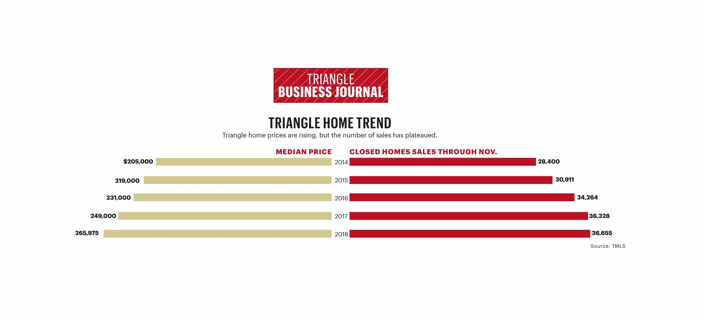 Cover Story: The Big Squeeze: Home prices change Triangle housing ...