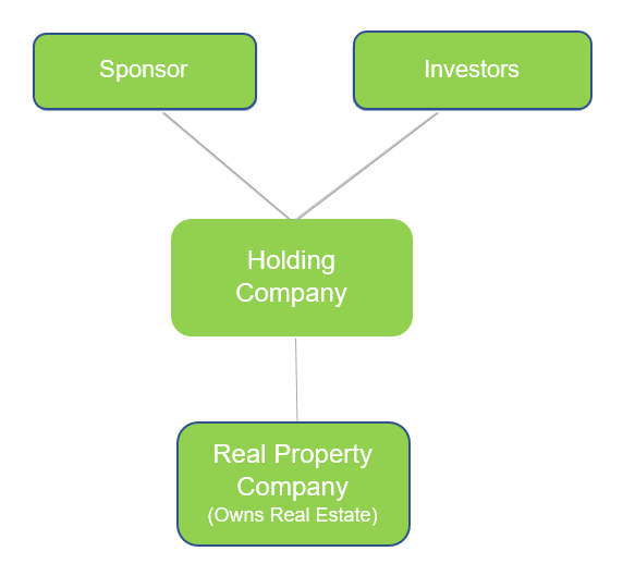How to structure real estate holding entities in preparation for future ...