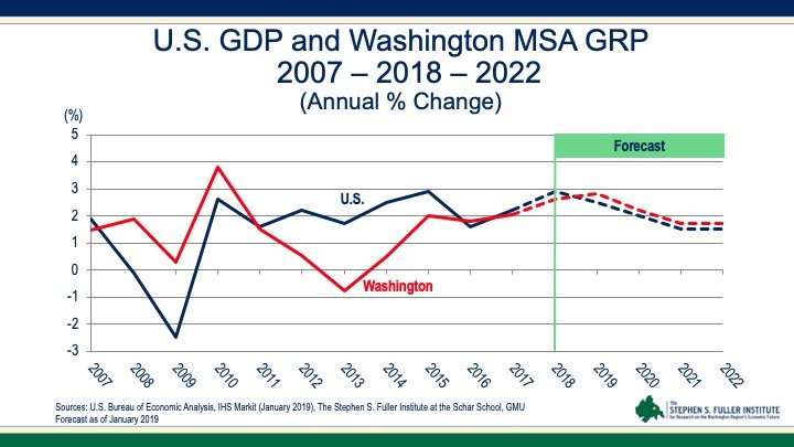 The future of the D.C.-area economy, according to Stephen Fuller ...