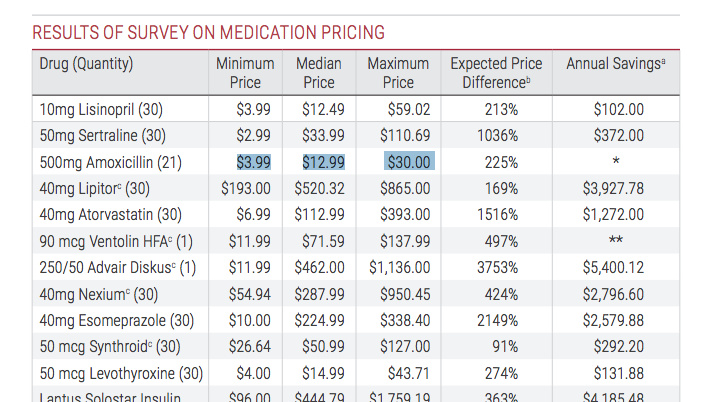 Study: Prescription costs just depends on where you shop - Boston ...