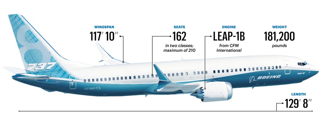 Boeing's future still tied to success of the 737 Max - Dallas Business ...