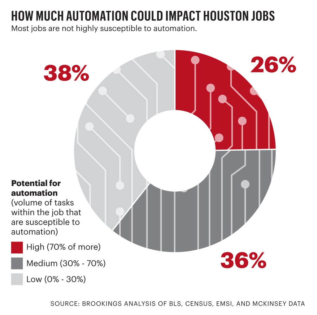 How AI and automation will transform Houston's workforce by 2045 ...