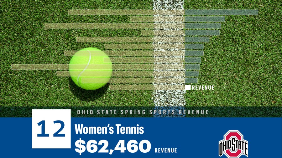 Ohio State spring sports are all money-losers - Columbus Business First