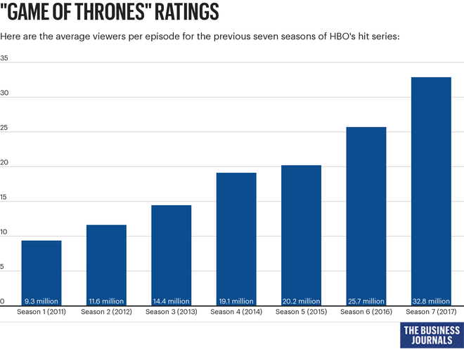 ‘Game of Thrones’ penultimate episode sets ratings high - L.A. Business ...