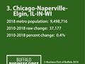 Denver metro population growth 2018 - Denver Business Journal