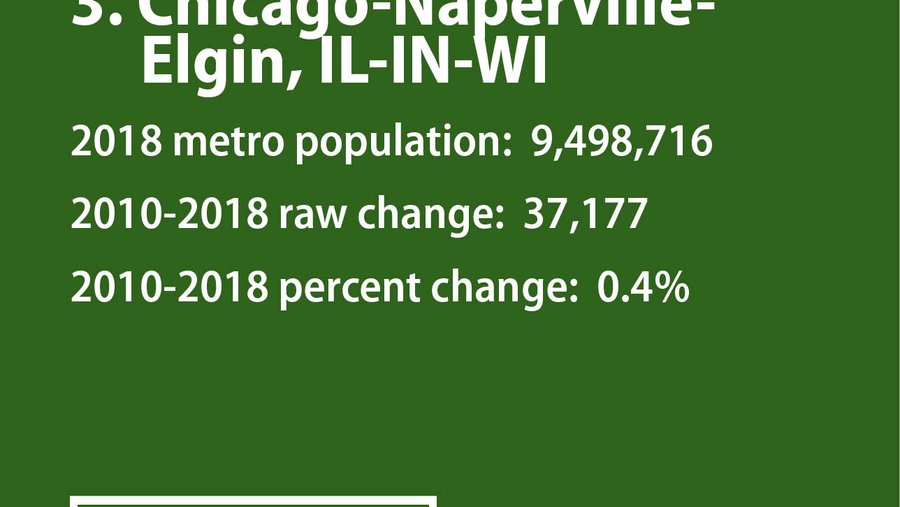 Denver metro population growth 2018 - Denver Business Journal