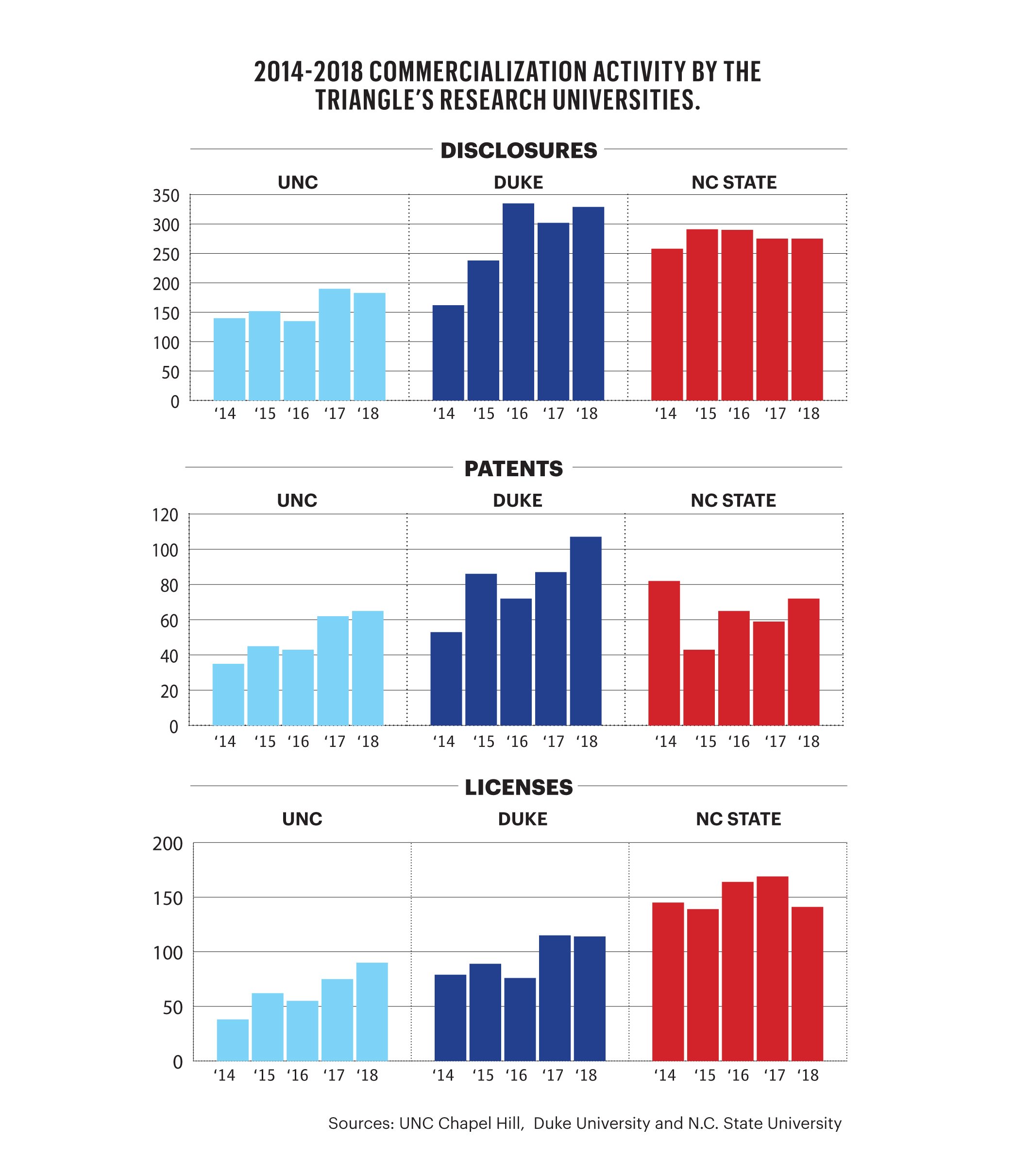 41 companies formed out of UNC, N.C. State and Duke last year ...