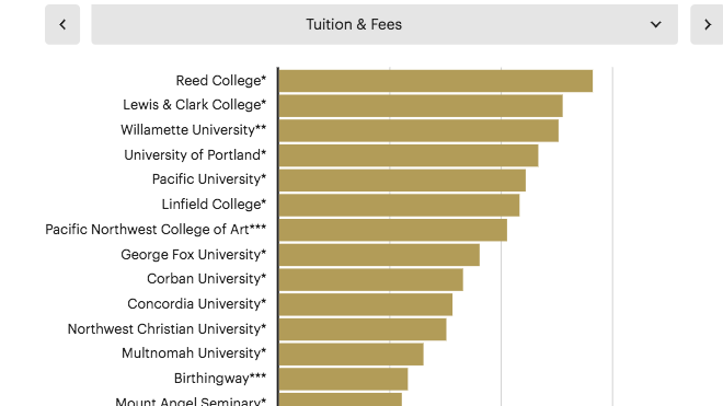 How tuition rates at Oregon's universities compare - Portland Business ...