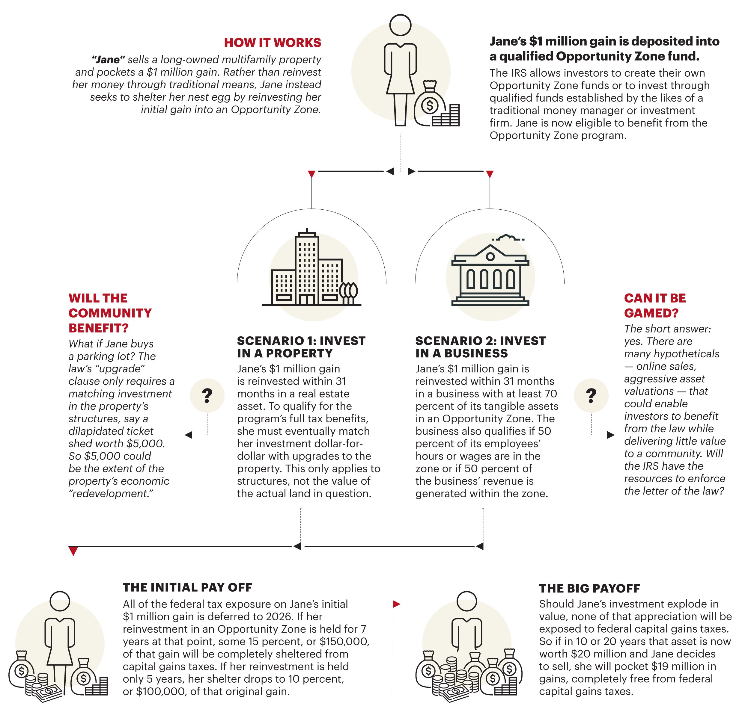 Houston-area Opportunity Zones offer huge potential but see little ...