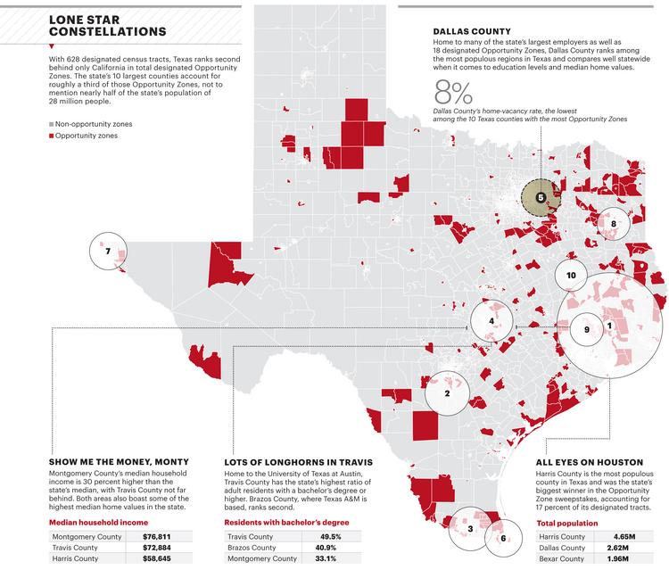 Houston-area Opportunity Zones offer huge potential but see little ...