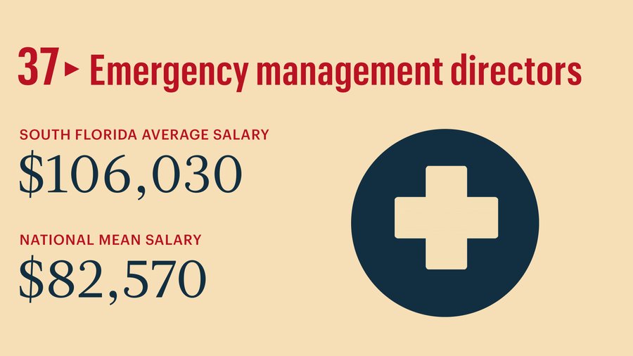 Highest paying jobs in Miami, Fort Lauderdale and West Palm Beach ...
