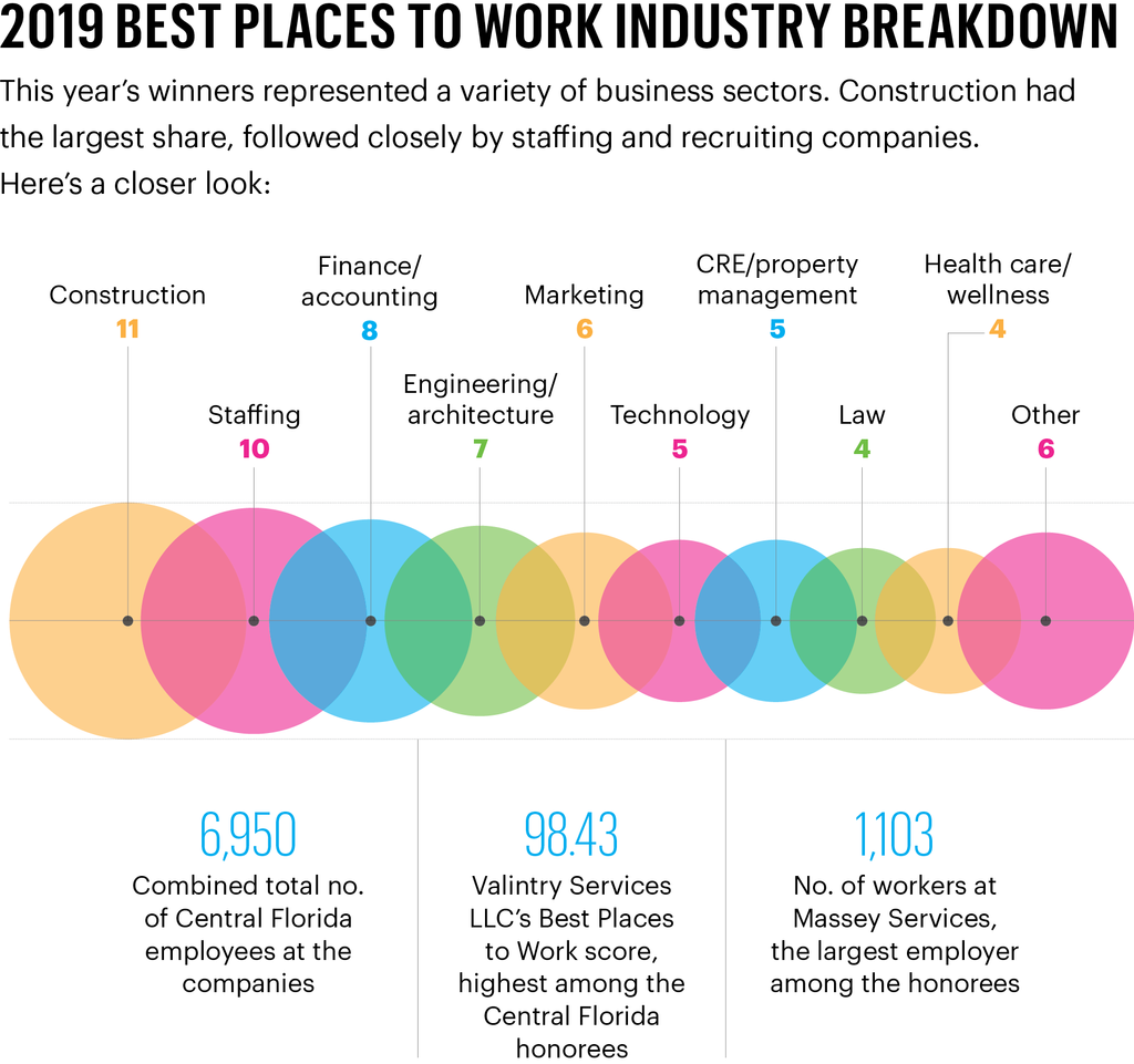 2019 Best Places to Work: Florida companies keep employee engagement a ...