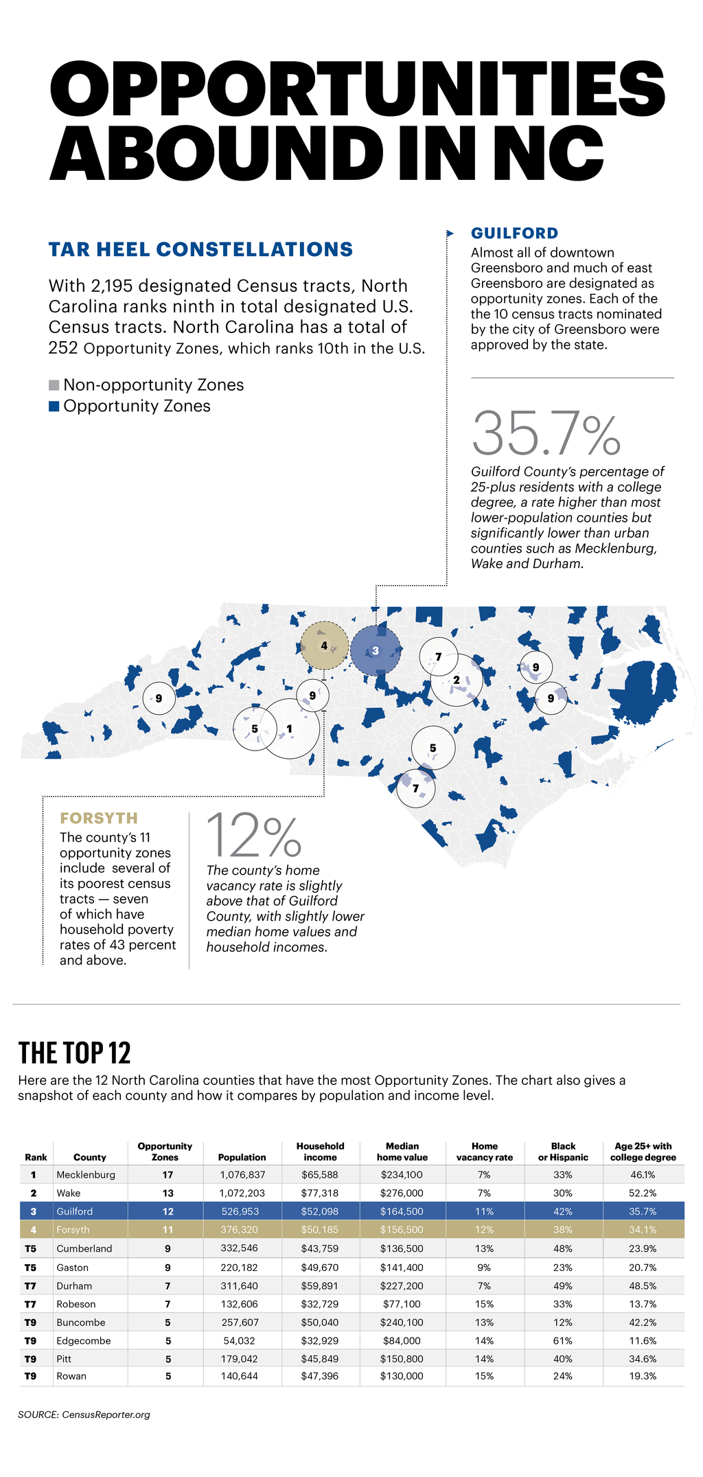 Opportunity zones in North Carolina - Triad Business Journal