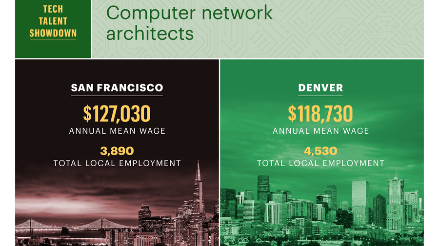 Denver again climbs up in ranks as top tech city in North America ...