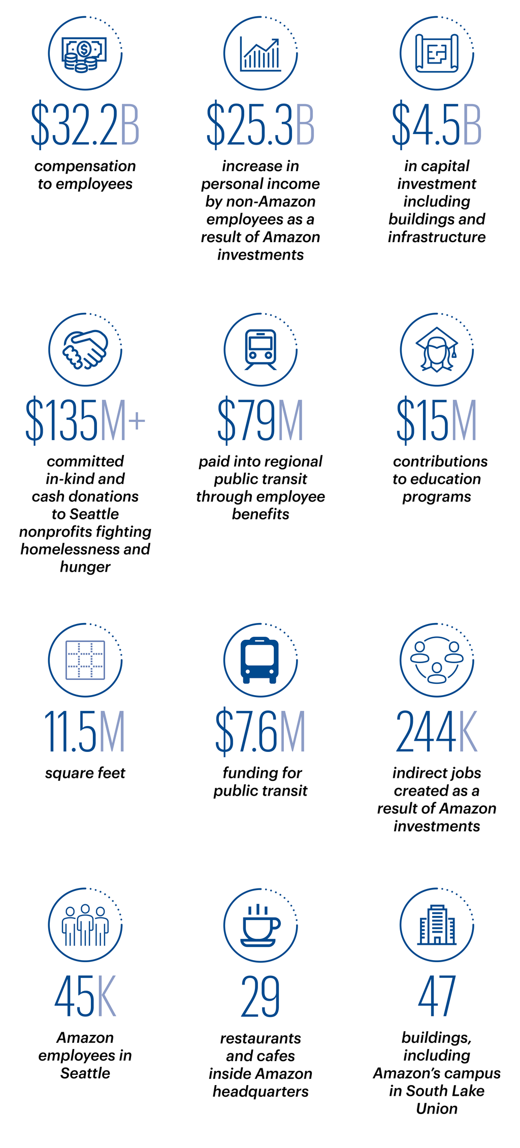 Amazon adds up its economic contribution to Seattle - Puget Sound ...