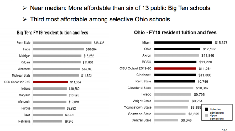 Ohio State proposes 3.3% tuition hike - Cincinnati Business Courier