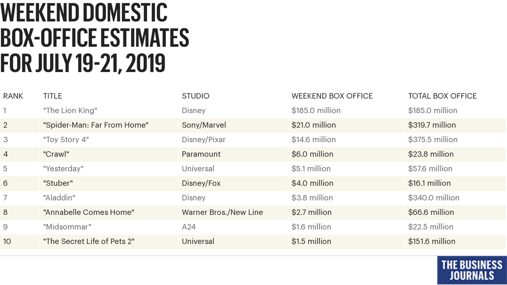 ‘Lion King,’ ‘Avengers’ give Disney record box office - New York ...