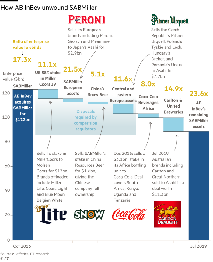 How deal for SABMiller left AB InBev with lasting hangover - Nashville ...