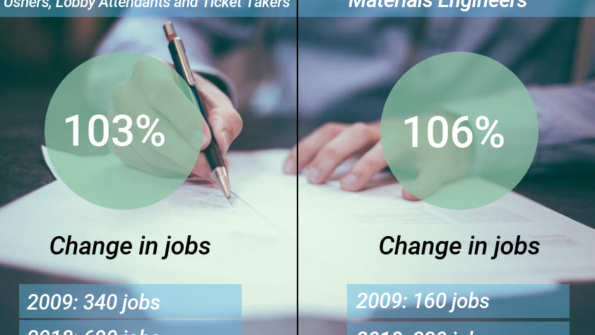 New Mexico's fastest growing jobs - Albuquerque Business First