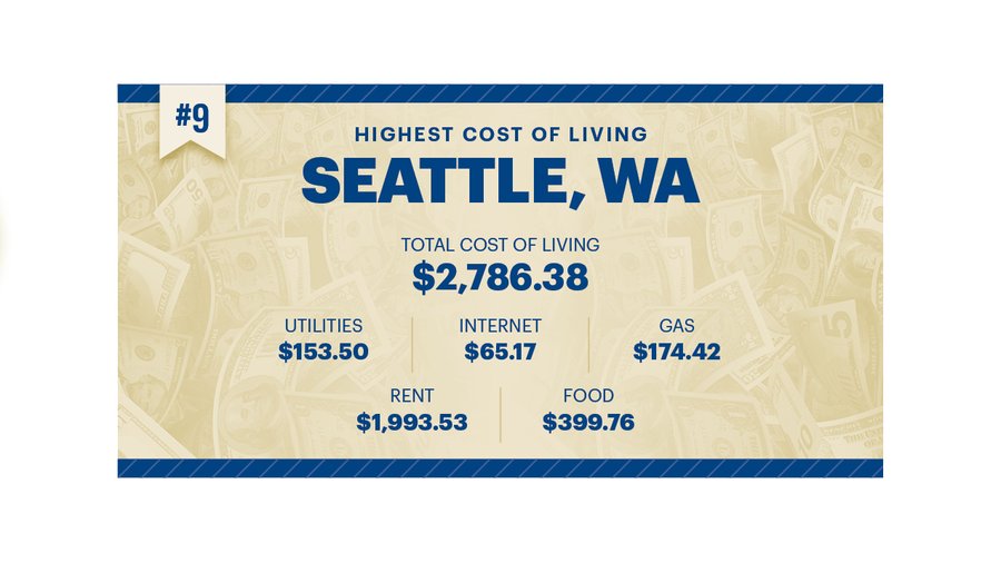 Portland's cost of living ranks among the highest when compared to ...