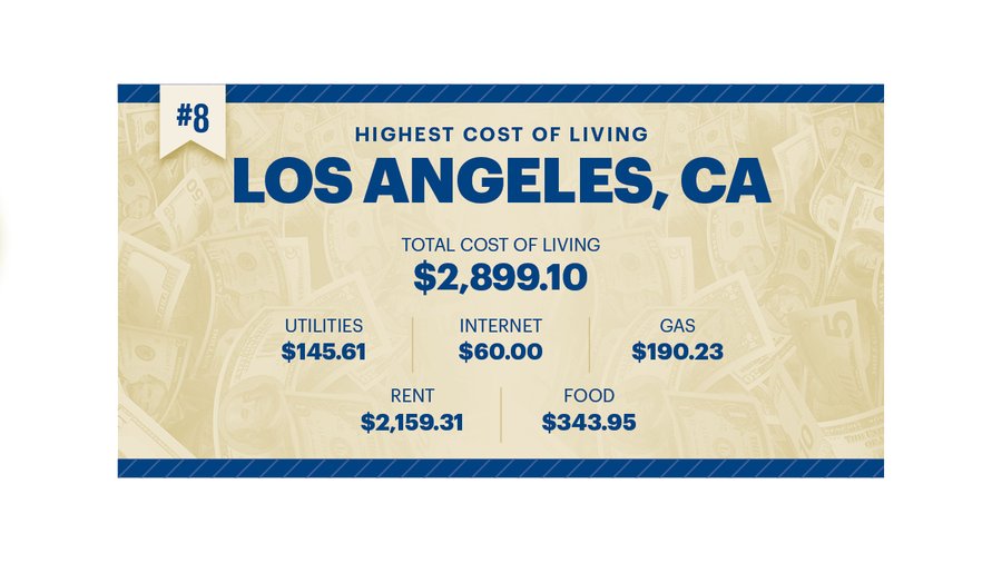 Portland's cost of living ranks among the highest when compared to ...