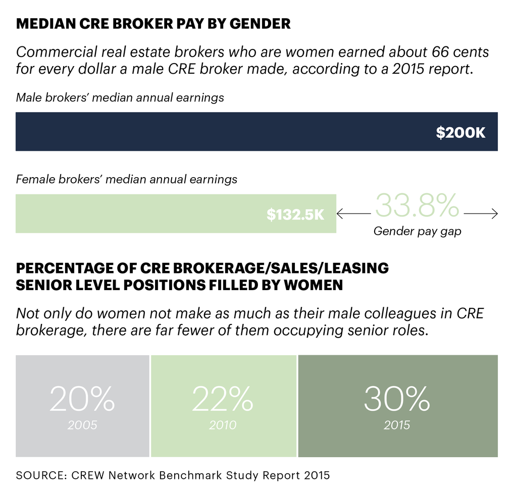 Cover story: CRE is dominated by men, but more Memphis-area women ...