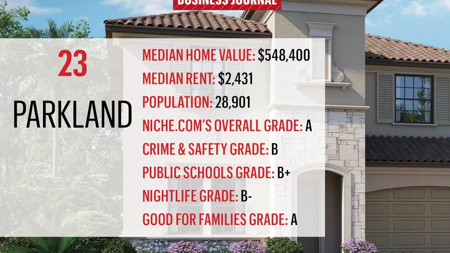 2019 Best Neighborhoods to Live in