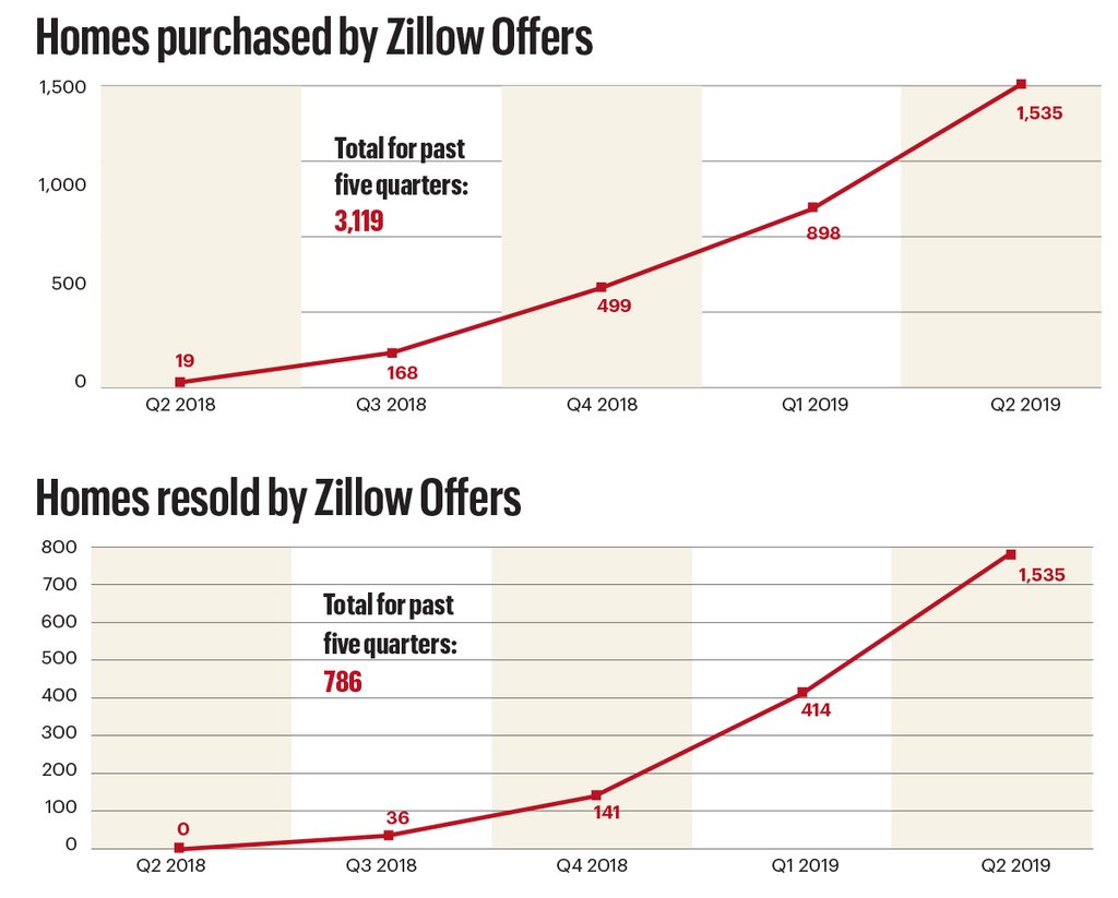 Cover Story: Home sellers close quick, pocket less with Zillow Offers ...