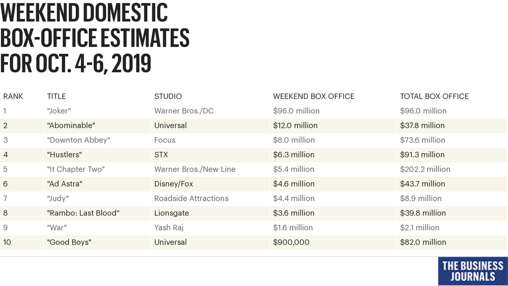 'Joker' breaks October box-office record - L.A. Business First