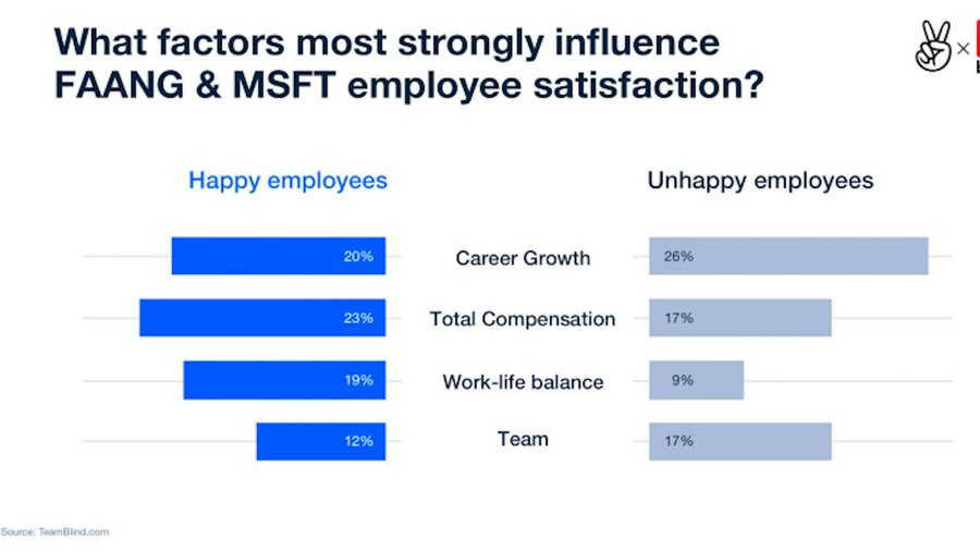 Are workers at Facebook, Apple, Amazon, Netflix, Google and Microsoft ...