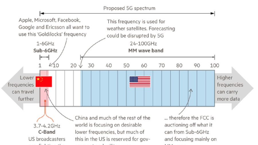 US companies battle for control of 5G spectrum - Minneapolis / St. Paul ...