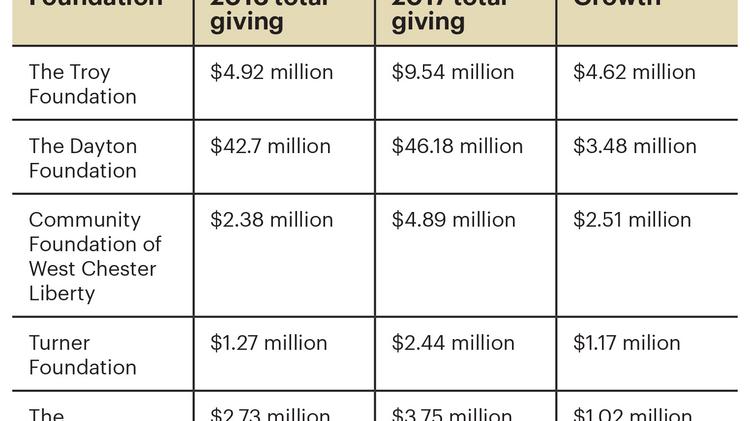 Dayton-area grant-awarding foundations boost funding - Dayton Business ...