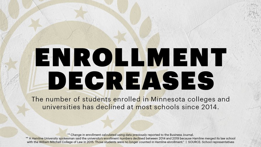 College enrollment down at most of Minnesota's largest institutions ...