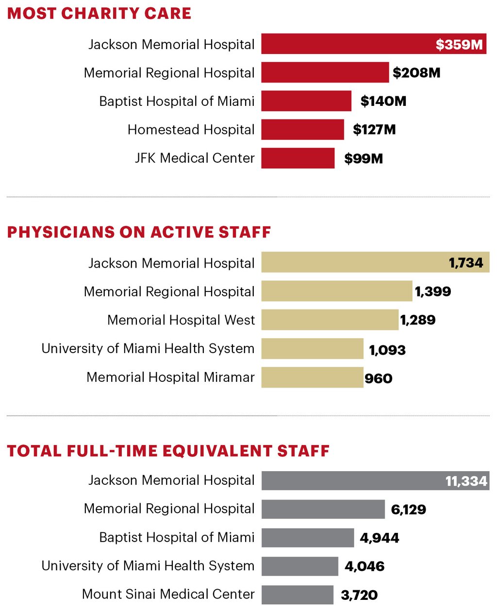 Hospitals find way to increase profits, despite dip in admissions ...