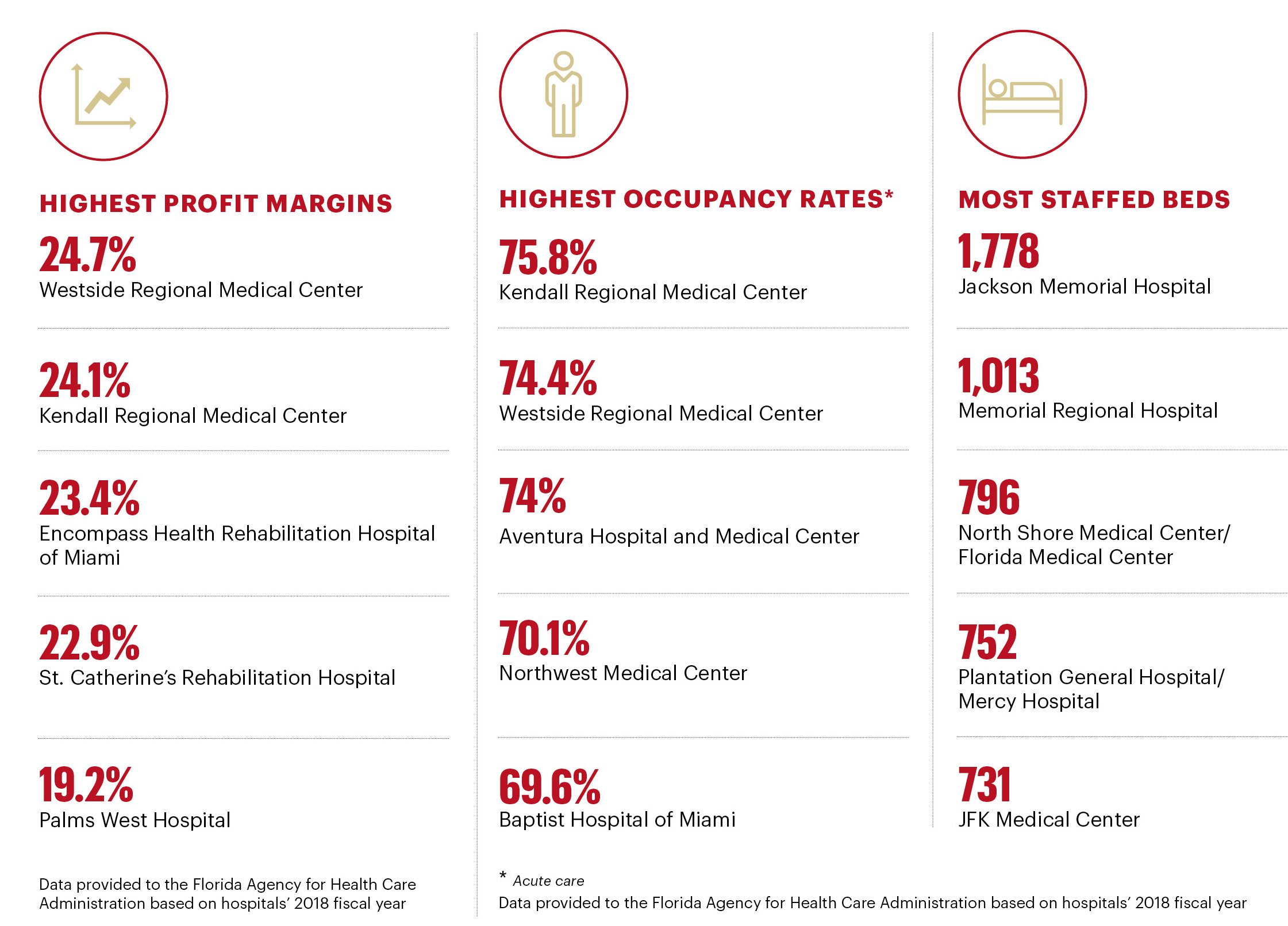 Hospitals find way to increase profits, despite dip in admissions ...