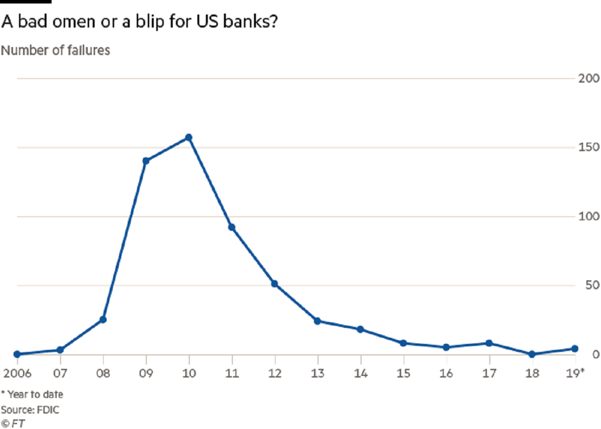 Three banks in America have gone bust within the past month - L.A ...