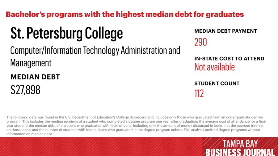 Debt that bachelor’s degrees from SPC and UT carry - Tampa Bay Business ...