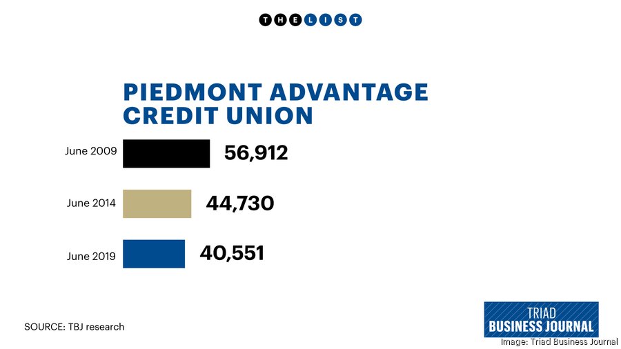 The Top 50 Most Distinctive Credit Union Names