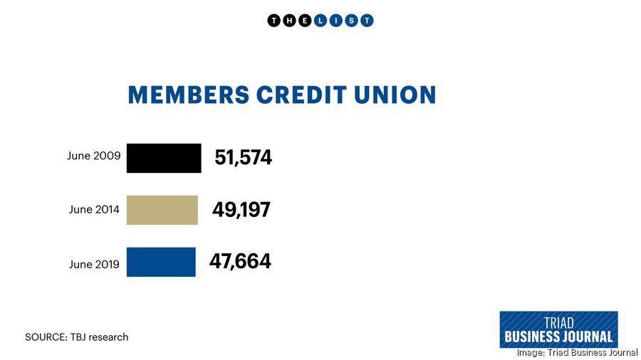 Credit union membership