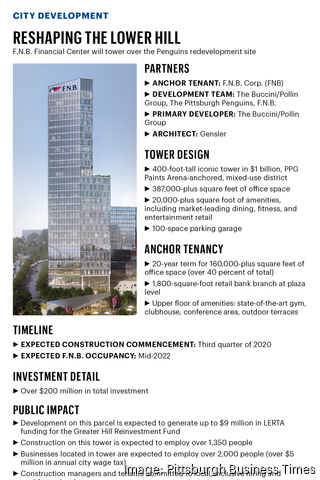 Penguins, Buccini/Pollin and Gensler change look of new FNB Tower ...
