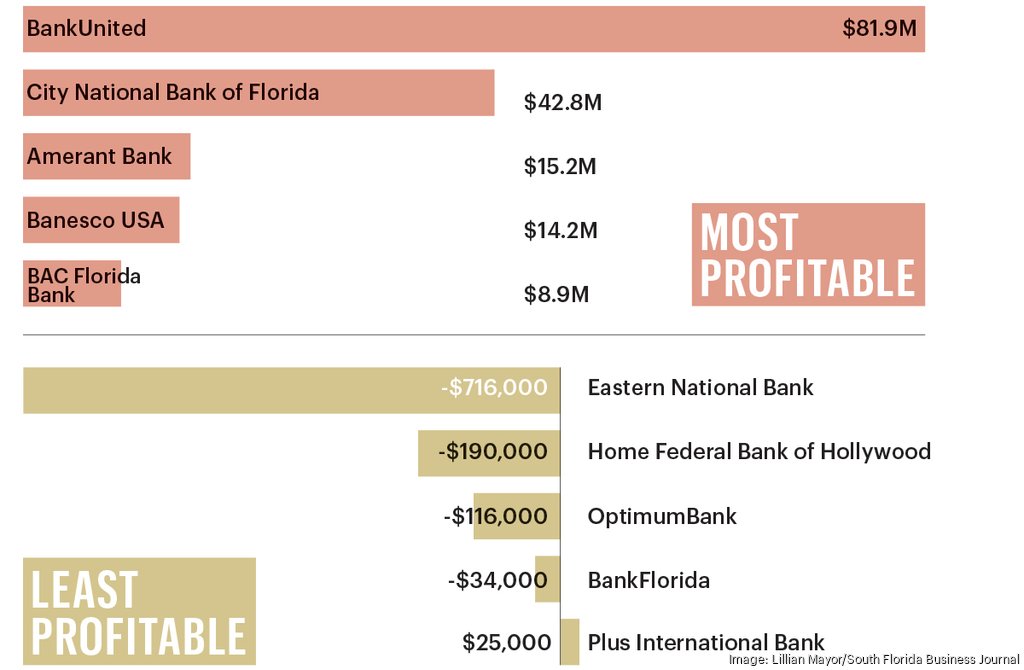 Money Roundup: South Florida's most (and least) profitable banks in Q3 ...