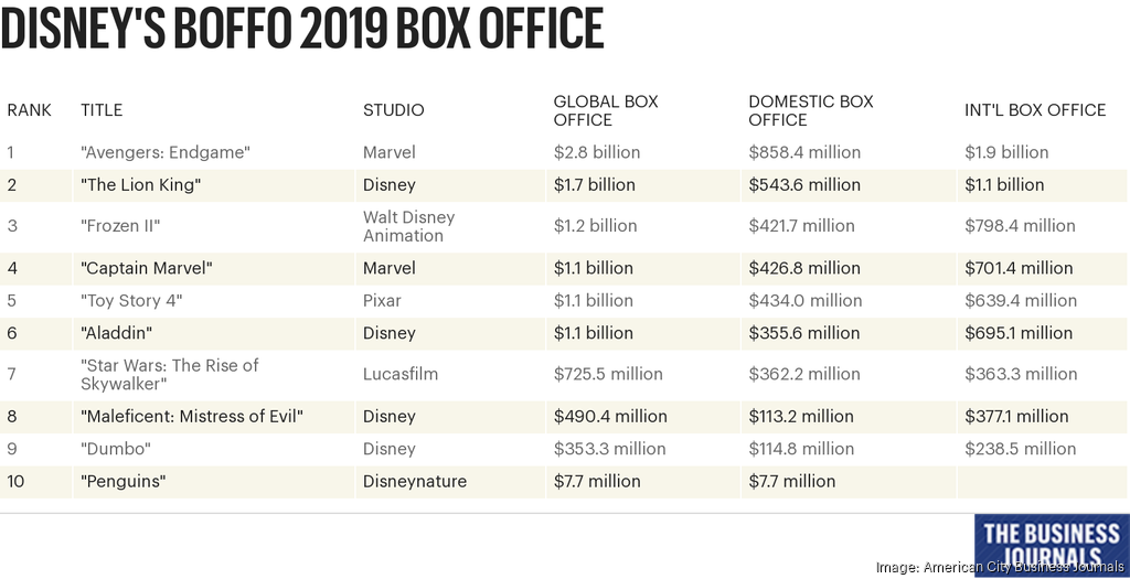 Disney dominated the 2019 box office - L.A. Business First