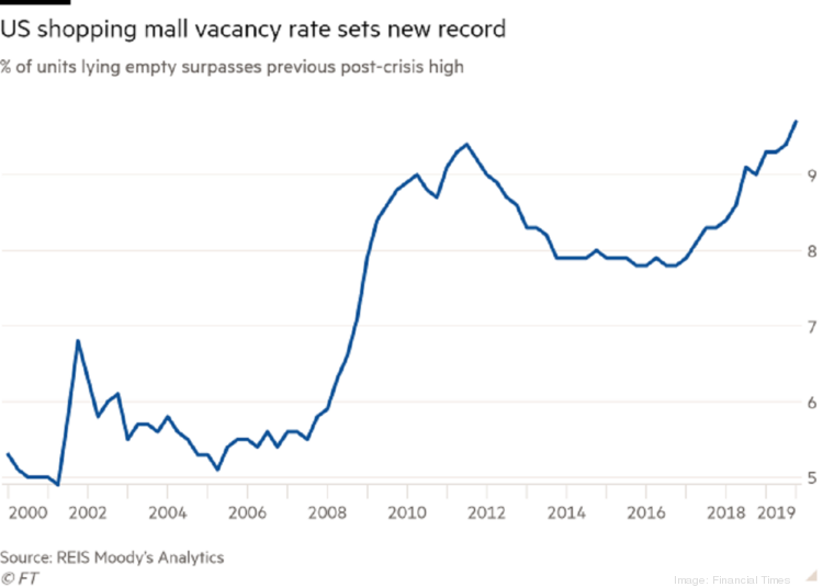 US shopping mall vacancies hit two-decade high - Louisville Business First