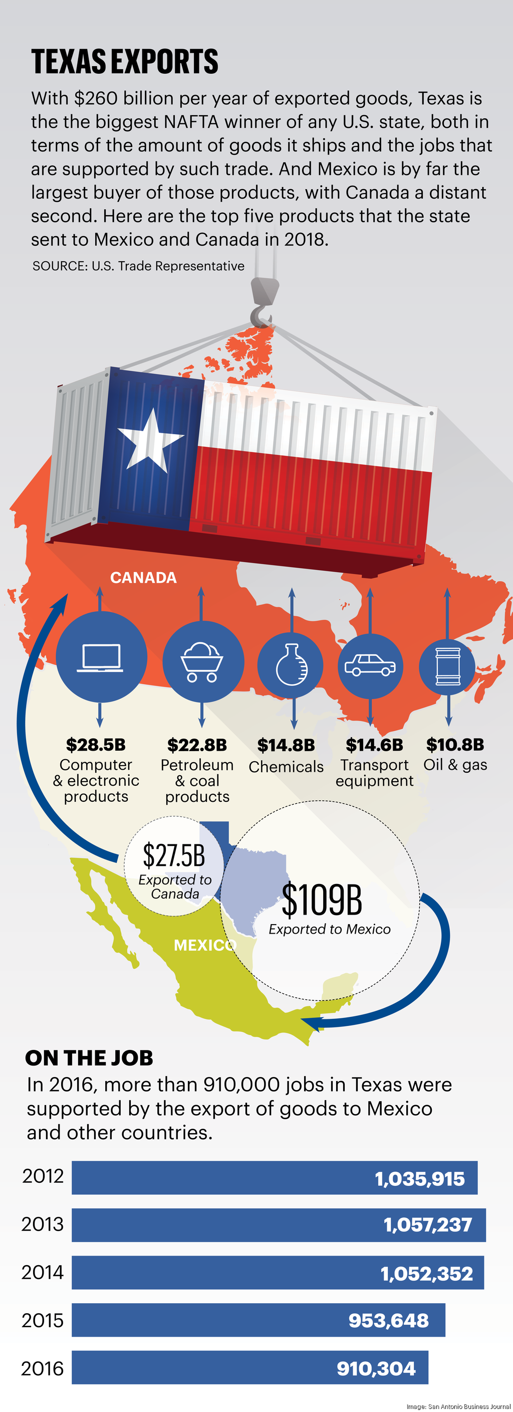 Crossing the border: How NAFTA's renegotiation could impact Texas ...