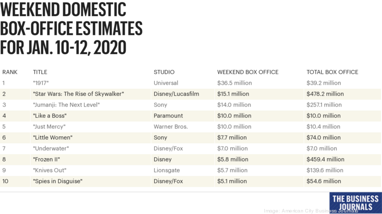 Oscar nominee '1917' led the weekend box office - Chicago Business Journal